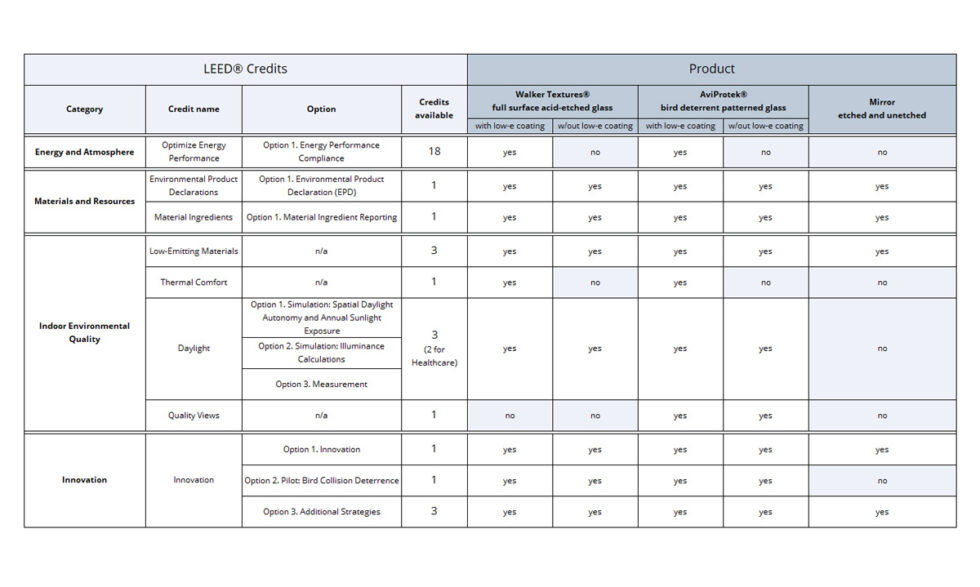 LEED® Credits with Walker Glass Products | Walker Glass