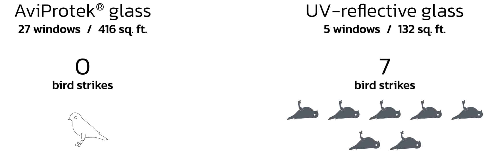 A Comparison of Bird Friendly Glass Rating Systems | Walker Glass